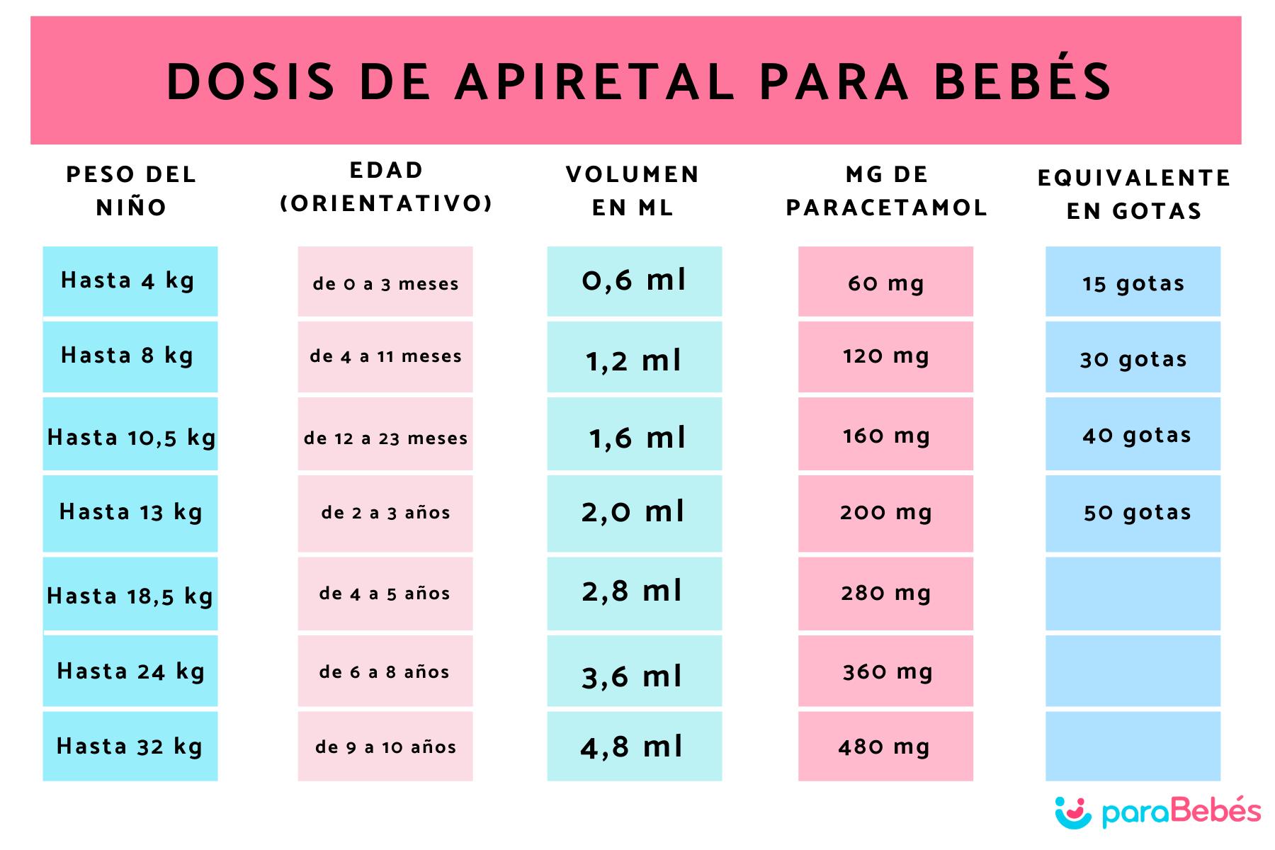 Cuál es la dosis de apiretal para bebés