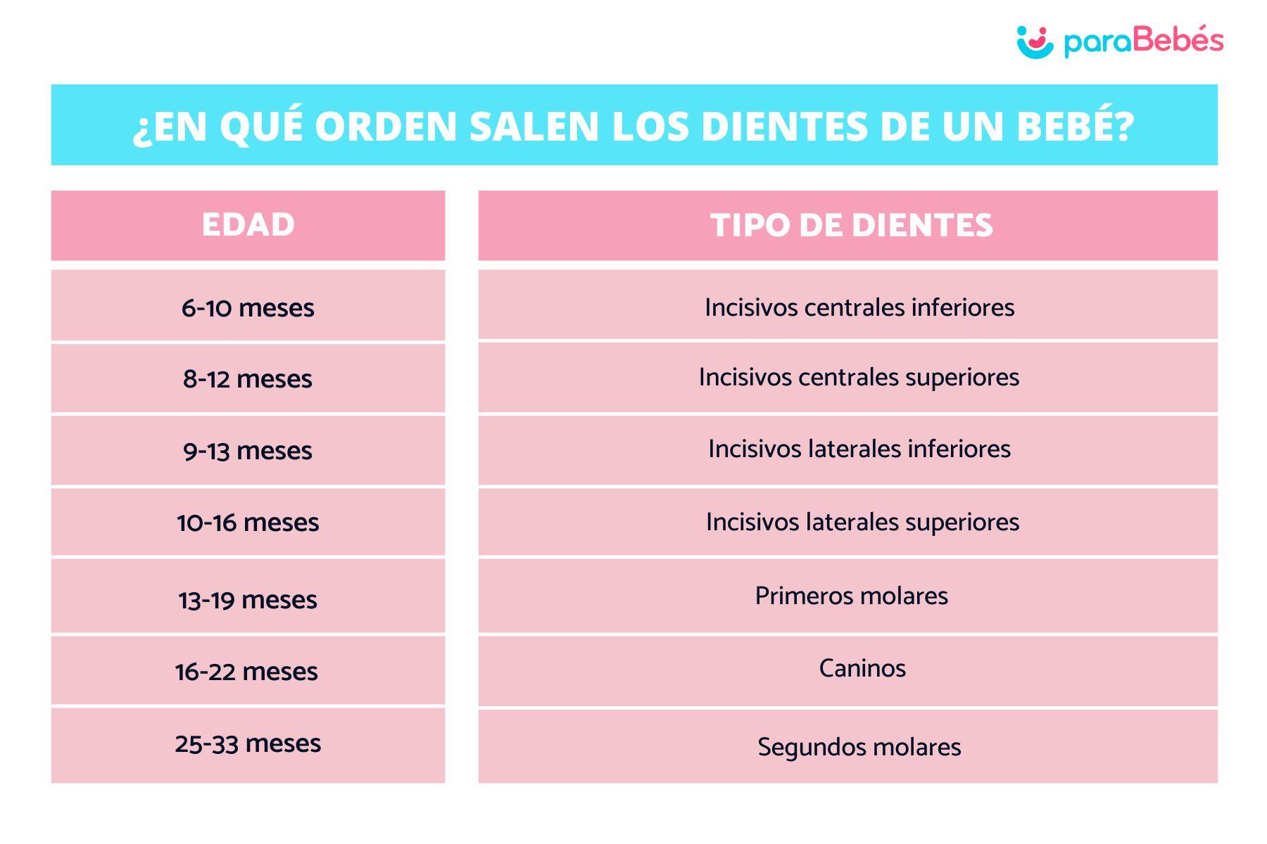 ¿En qué orden salen los dientes de un bebé?
