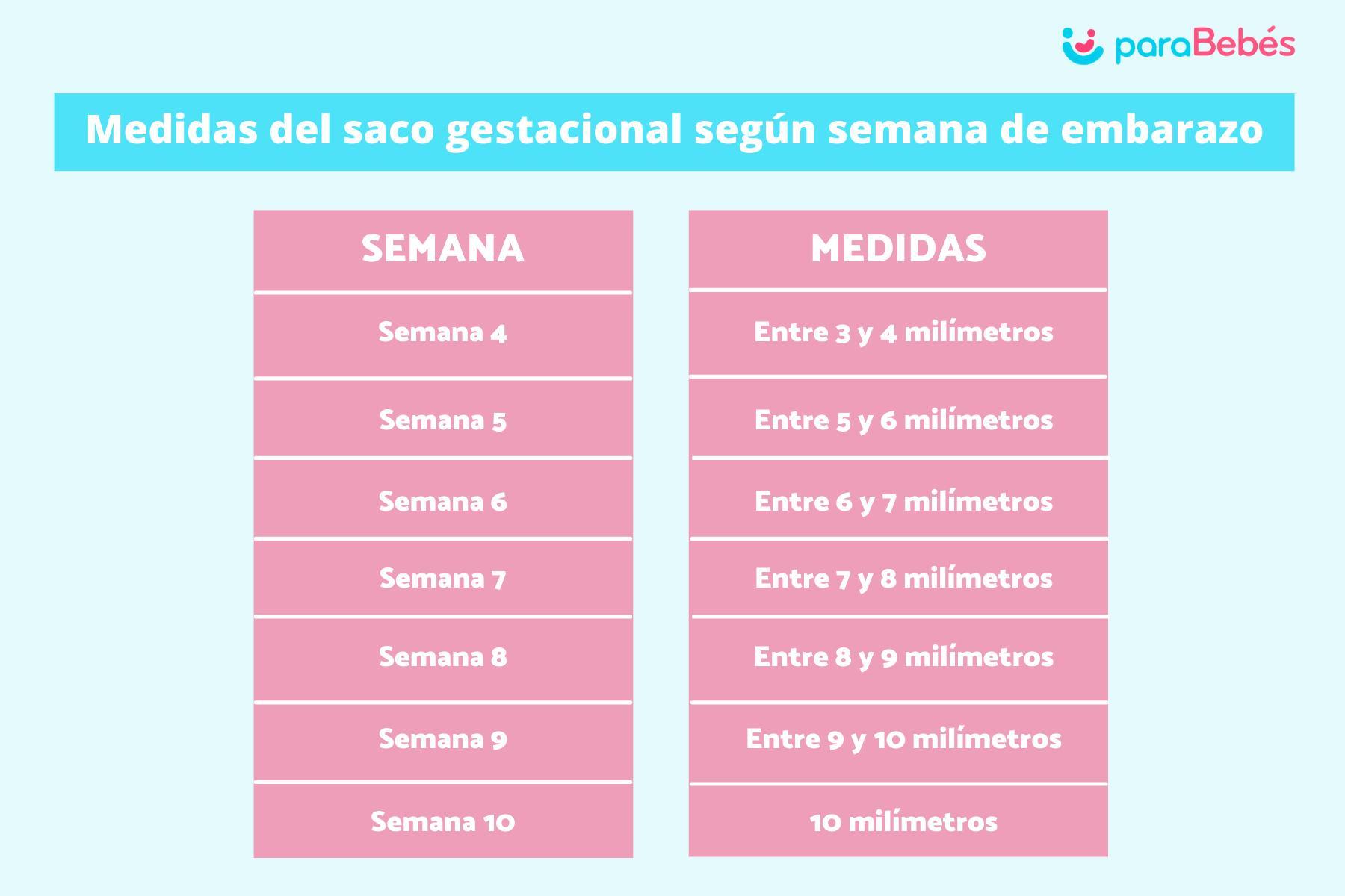 ¿A partir de qué semana se ve el saco gestacional? - ¡A la 4/5 semana!