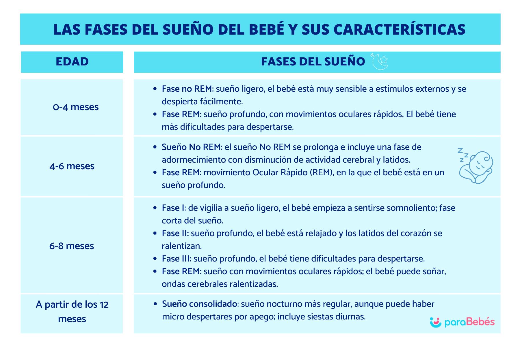 Las fases del sueño del bebé y sus características